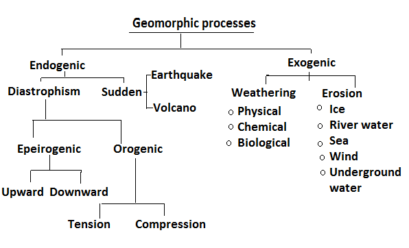 Introduction to Geomorphology: Definition, scope and importance in UPSC ...